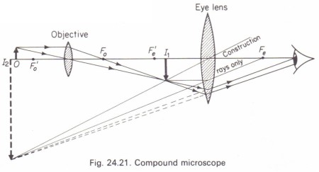 The compound microscope Physics Homework Help, Physics Assignments and ...